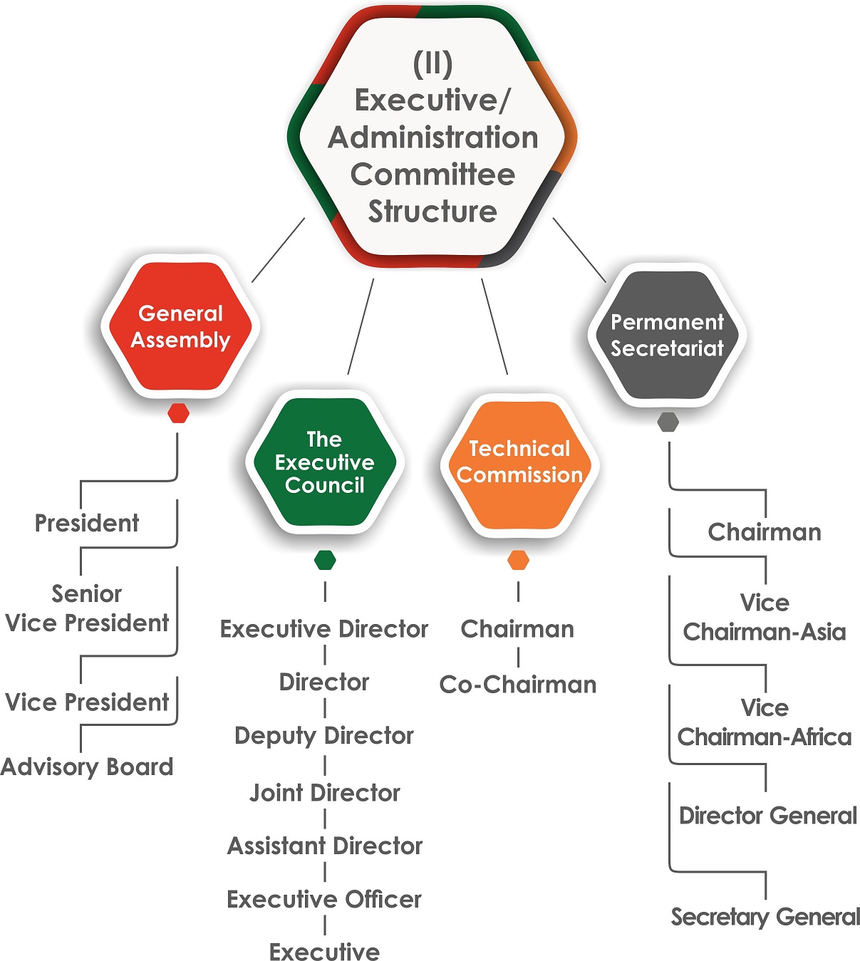 Hierarchy - Asian-African Chamber of Commerce & Industry